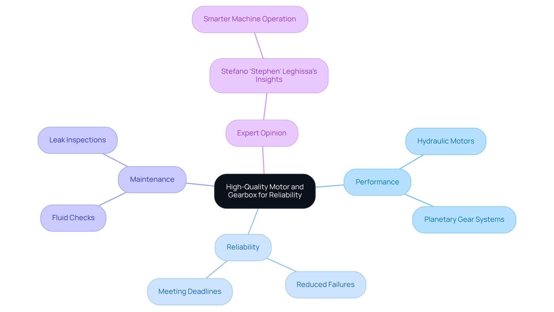 The central idea is about the quality of motors and gearboxes. Each branch shows how these components affect performance, reliability, and the importance of maintenance. Follow the branches to see how everything connects!