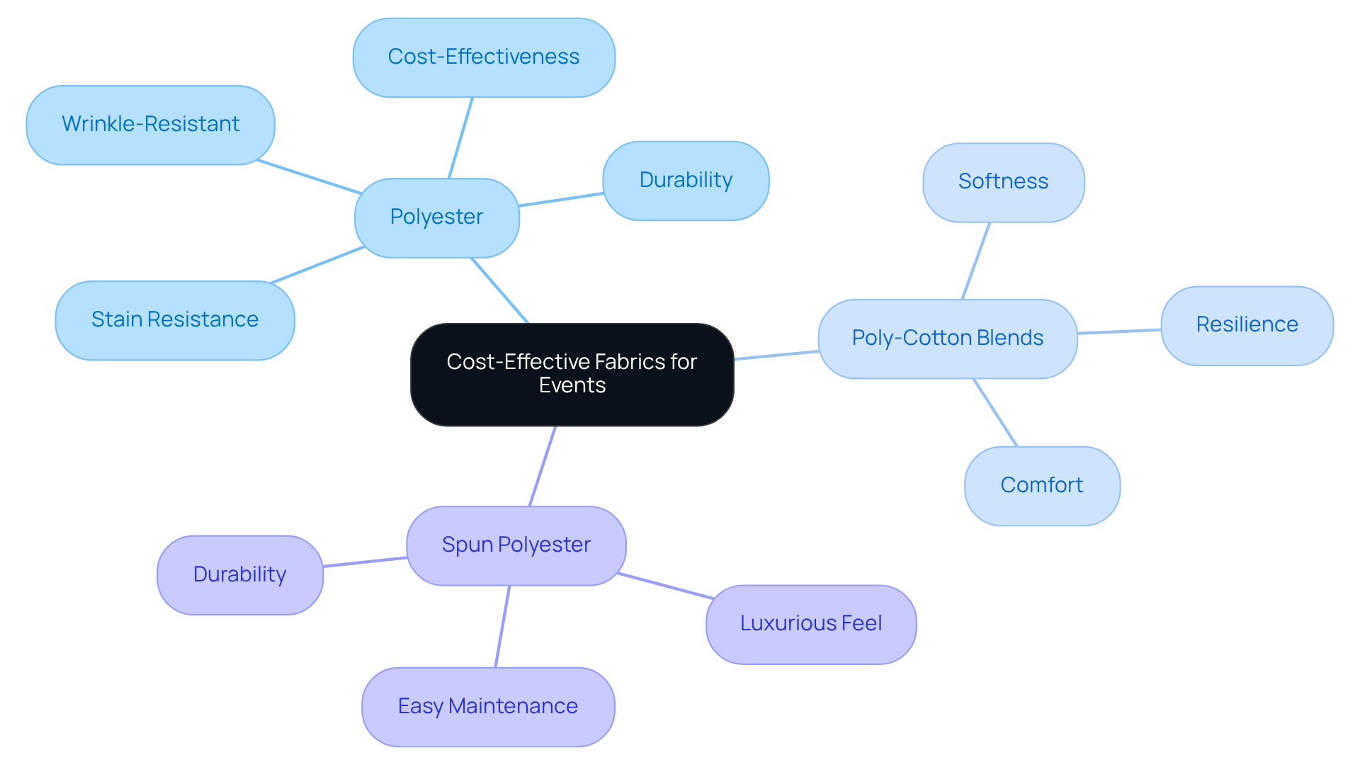 The center represents the main theme of selecting fabrics, while the branches show different fabric types and their benefits. Follow the branches to see how each fabric contributes to style and durability.