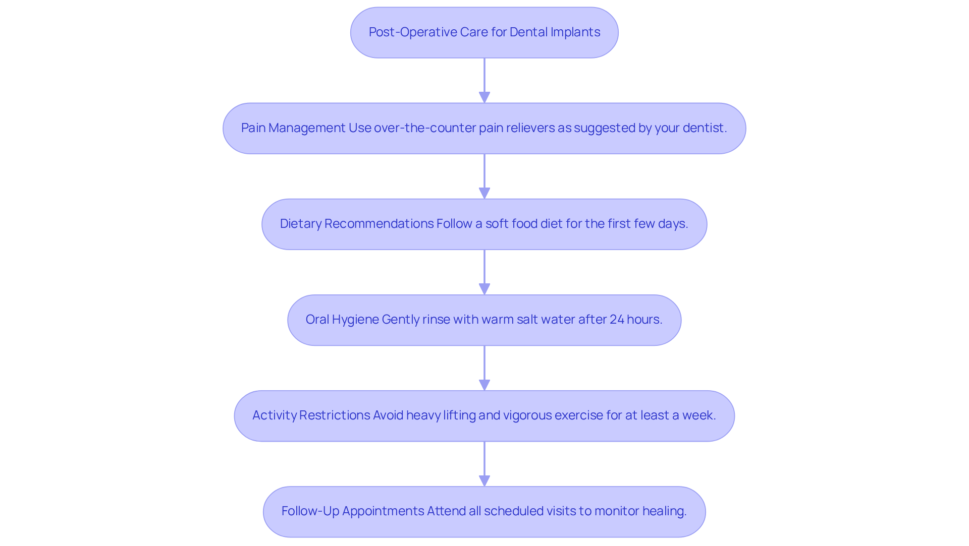 This flowchart guides you through the essential steps to take after your dental implant surgery. Each box represents a key area of focus, helping you understand what to do for a smooth recovery. Follow the arrows to see the order of steps and ensure you’re taking care of yourself properly.
