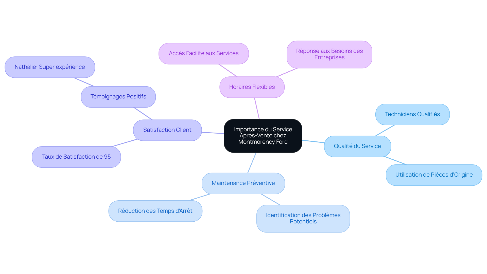 Le nœud central représente l'importance du service après-vente, et les branches montrent les différents aspects qui contribuent à cette importance. Suivez les branches pour voir comment chaque élément soutient le service global.