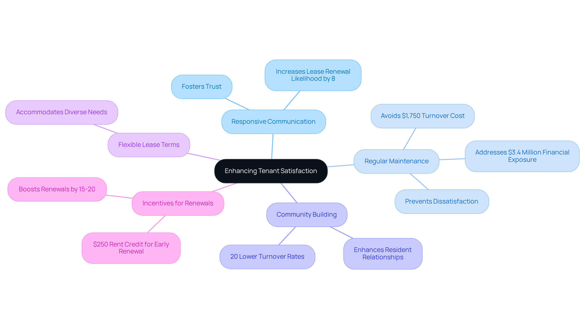 The central node represents the main goal of improving tenant satisfaction. Each branch shows a different strategy, and the sub-branches provide additional details or benefits related to that strategy. The colors help differentiate each strategy for easier understanding.
