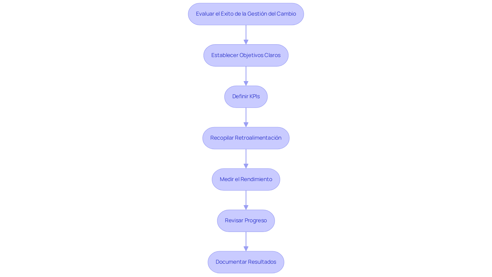 Cada cuadro representa un paso en el proceso de gestión del cambio. Sigue las flechas para ver cómo cada acción se conecta con la siguiente, ayudando a las organizaciones a evaluar y mejorar su transformación. Cada cuadro representa un paso en el proceso de gestión del cambio. Sigue las flechas para ver cómo cada acción se conecta con la siguiente, ayudando a las organizaciones a evaluar y mejorar su transformación.