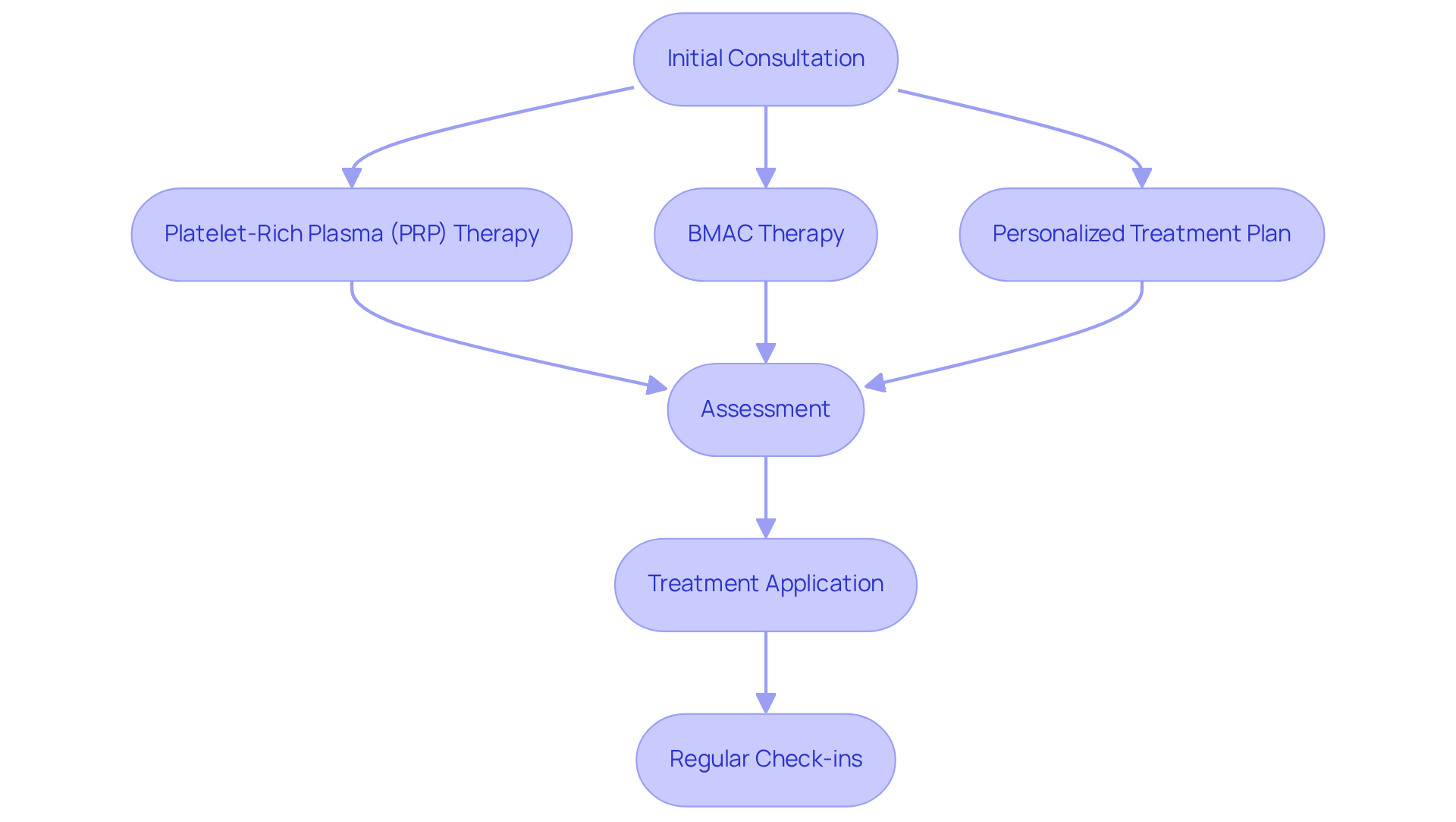 This flowchart illustrates the steps involved in recovering from ligament injuries. Start at the top with your initial consultation, then follow the arrows to see the different therapies available and how they fit into your personalized recovery plan.