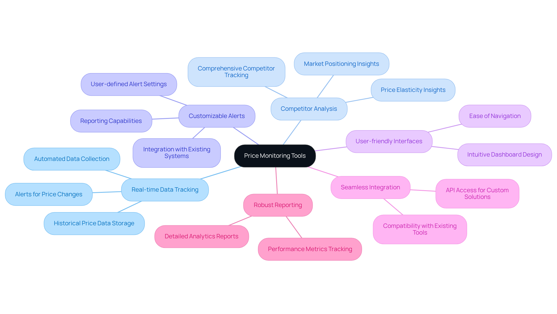 Start at the center with the main topic of price monitoring tools, then explore the branches to see the important features and considerations that can help your business make informed decisions.