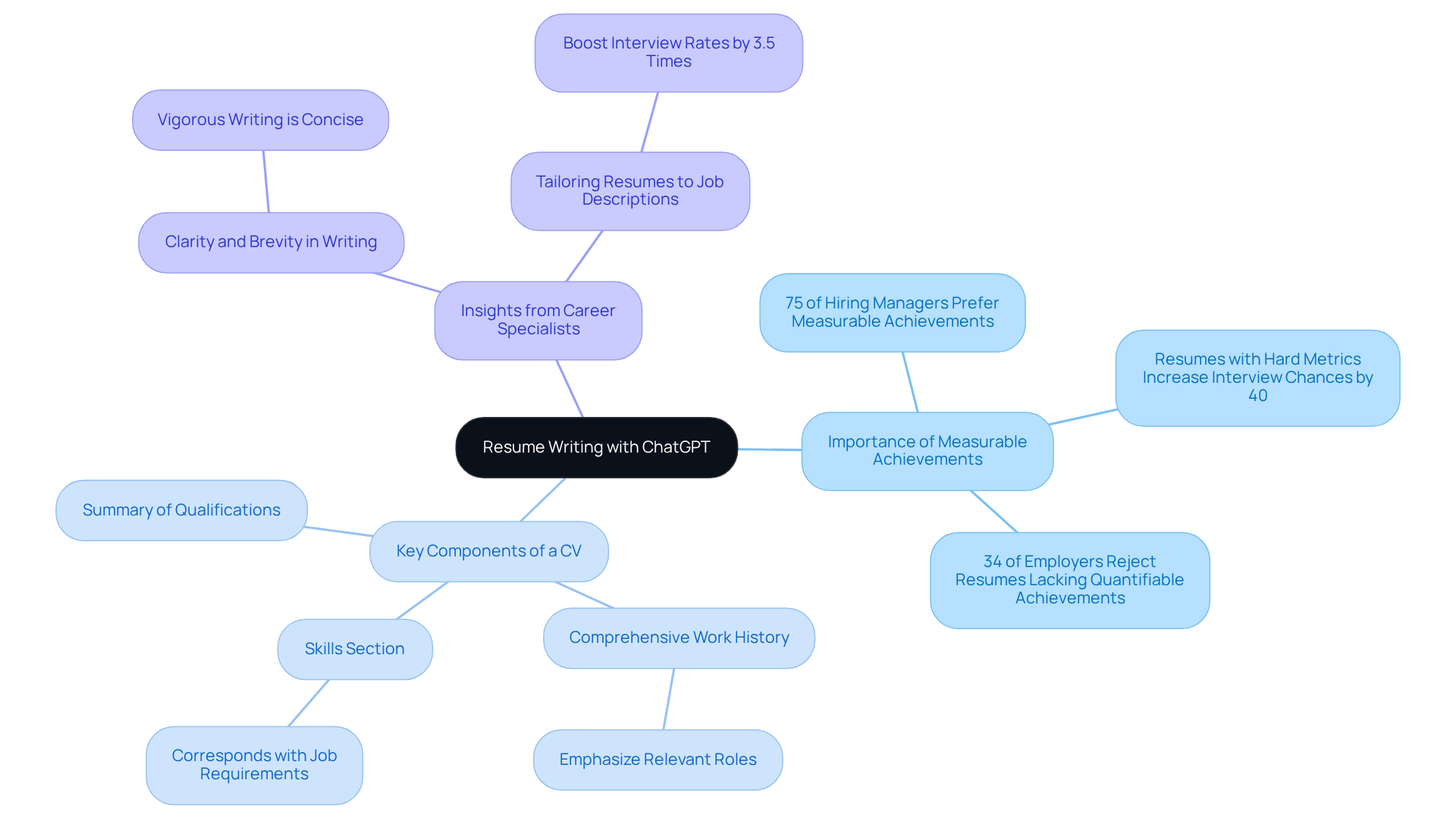 The center represents the main topic of resume writing. Follow the branches to explore important aspects and strategies that will help you craft an effective CV. The center represents the main topic of resume writing. Follow the branches to explore important aspects and strategies that will help you craft an effective CV.