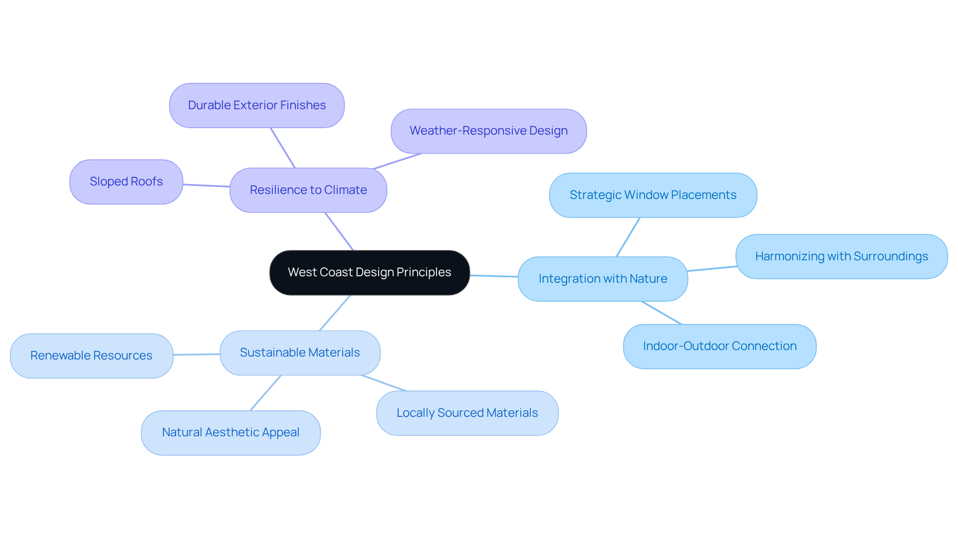 Start at the center with the main theme of West Coast design, then follow the branches to explore each principle and its specific elements. Each color represents a different principle, making it easy to distinguish between them.