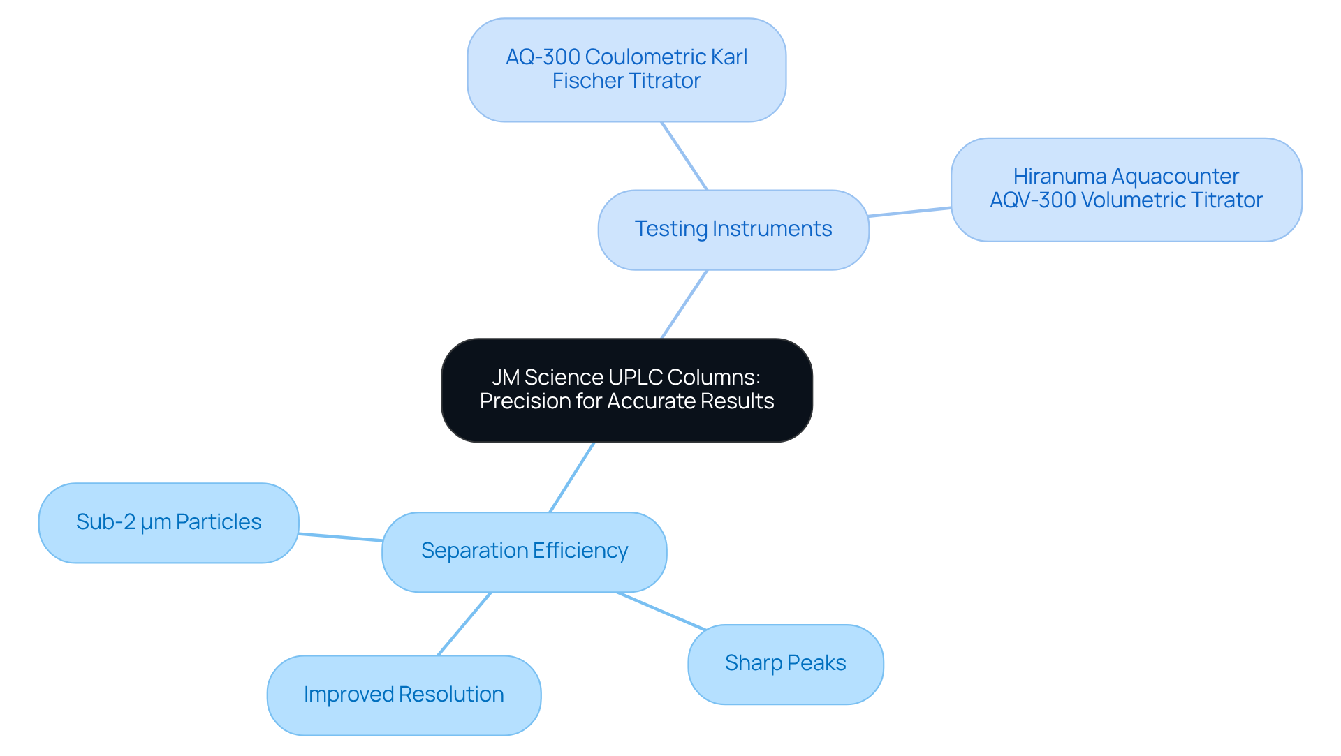 Start with the central idea of UPLC columns and see how it branches into key aspects of separation efficiency and important testing instruments. Each branch represents a different component in achieving precision and reliability in pharmaceutical testing.