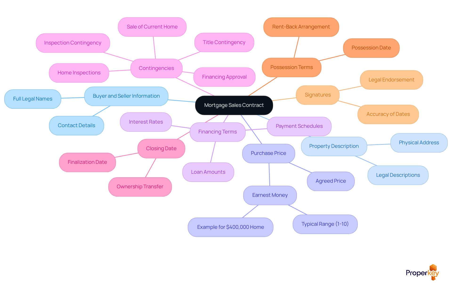 The central node represents the mortgage sales contract, while each branch shows a key component of the contract. Sub-branches provide additional details or examples related to each component, helping you understand the full picture of what to include in a mortgage sales contract.