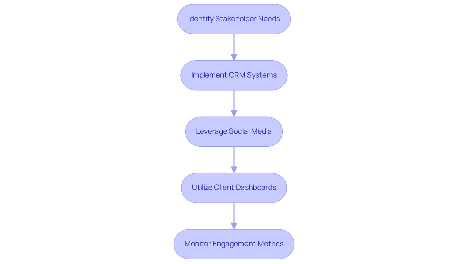 Each box represents a step in the stakeholder management process, with arrows indicating the sequence of actions taken.