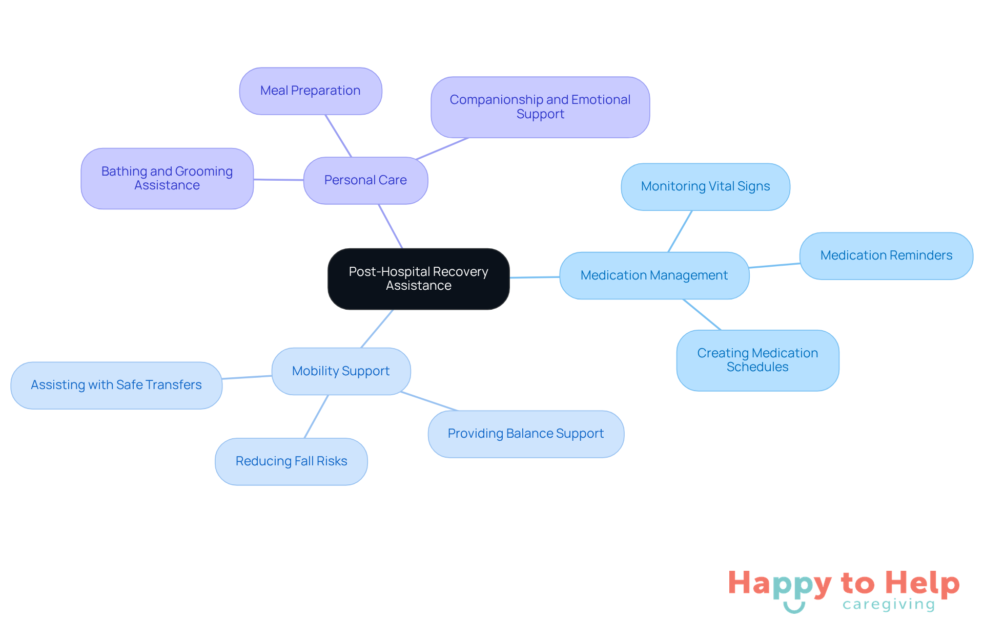 The center represents the main theme of recovery assistance, while the branches show the specific types of support available. Each branch highlights how caregivers can help during this critical transition.