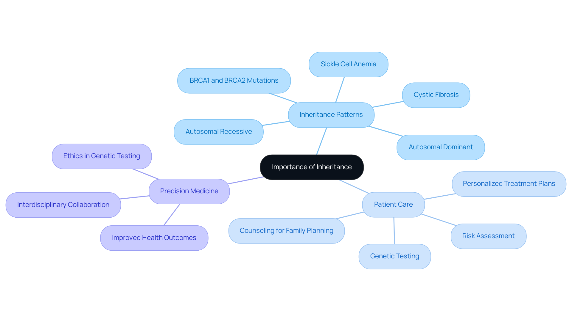 Start at the center with the main idea of inheritance, then follow the branches to explore how it affects patient care and treatment decisions. Each branch represents a key area of focus, helping you see the connections between genetics and health outcomes.