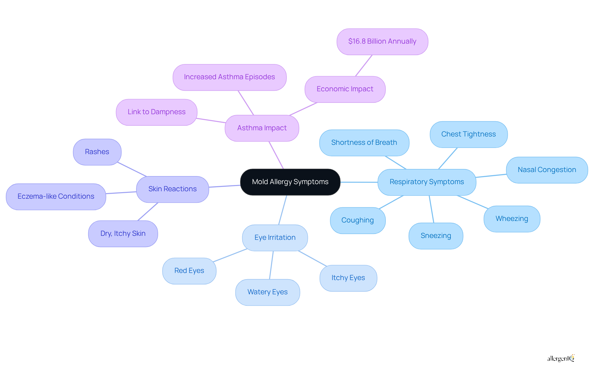 The central node represents mold allergy symptoms, with branches showing different categories of symptoms and their effects. Each color-coded branch helps you quickly identify related symptoms.