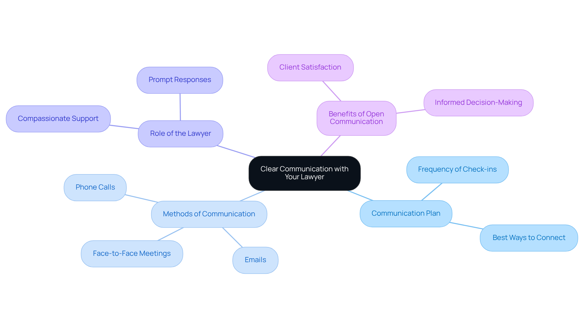 This mindmap illustrates how to effectively communicate with your lawyer. Start at the center with the main idea, then explore the branches to see different aspects like how often to check in, the best ways to connect, and the benefits of keeping communication open.