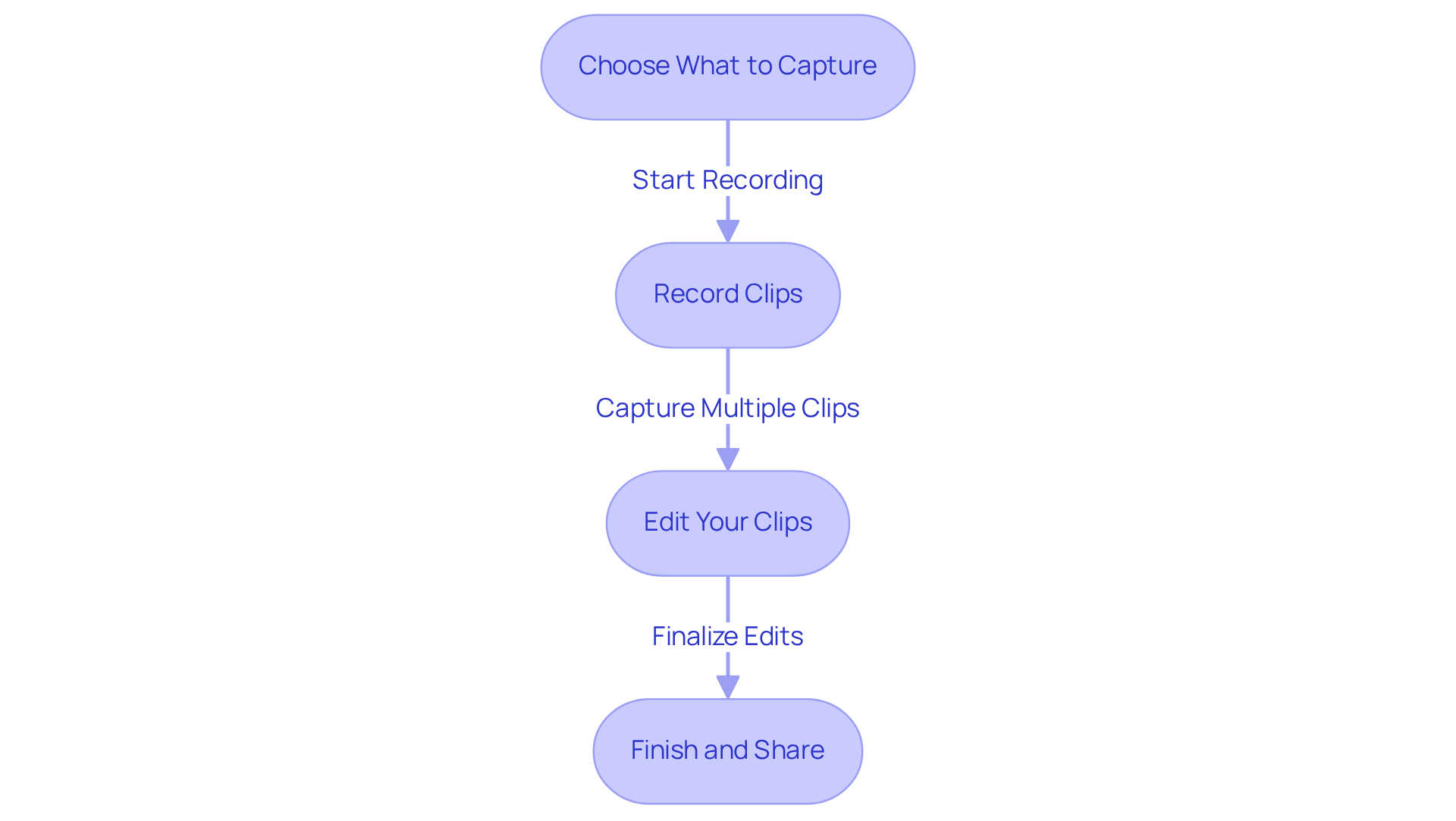 Follow the arrows to see each step in the video creation journey. Each box shows what you need to do, and the icons highlight the cool features that make it easier and more effective.