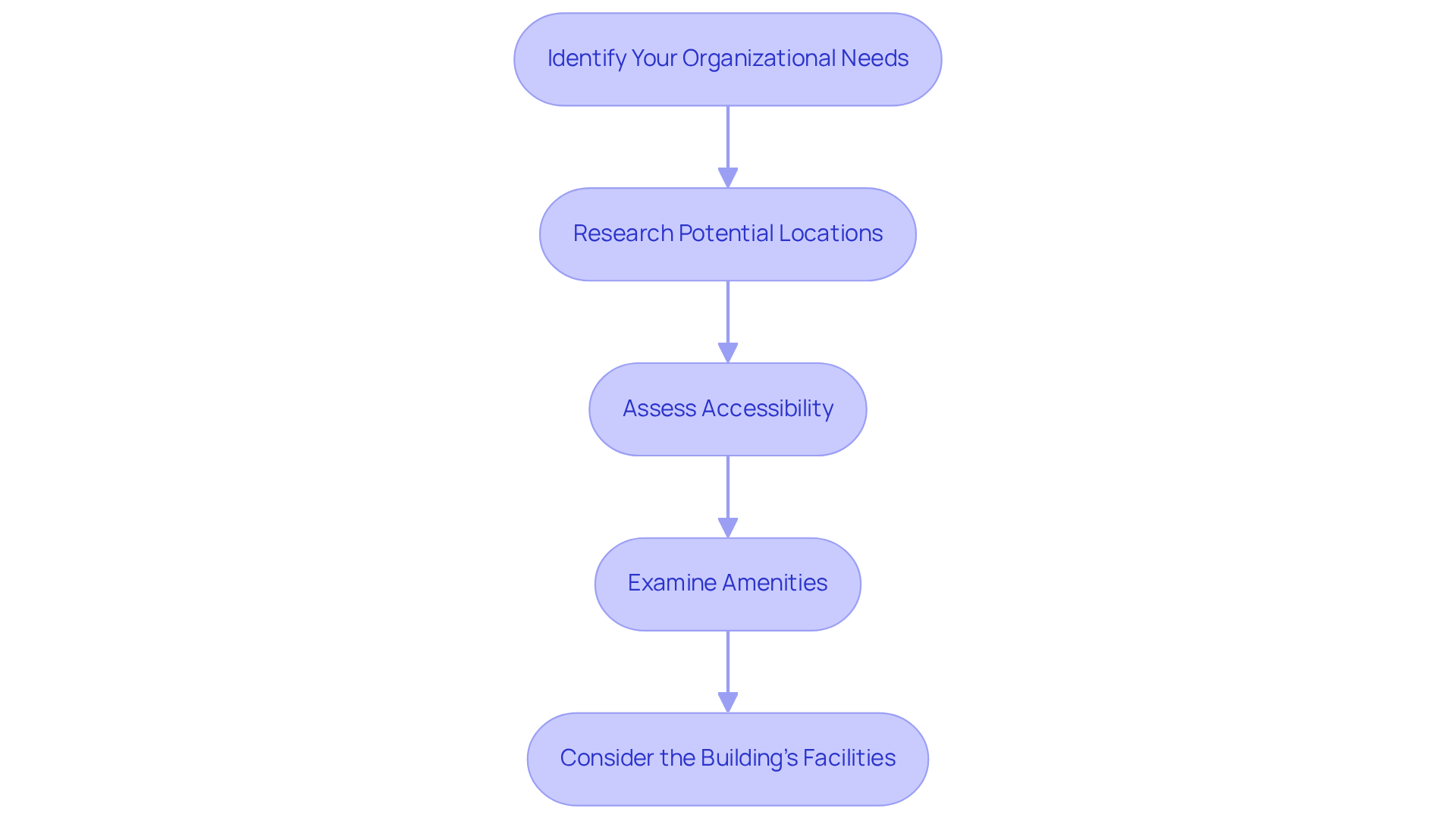 Each box represents a step in the process of finding the right office space. Follow the arrows to see how each step leads to the next, helping you make informed decisions. Each box represents a step in the process of finding the right office space. Follow the arrows to see how each step leads to the next, helping you make informed decisions.