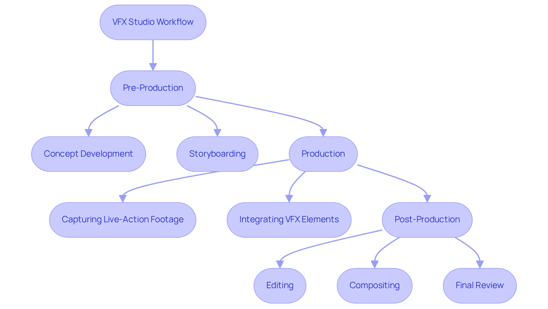 This flowchart shows the stages of a VFX studio's workflow. Each box represents a phase in the process, and the arrows indicate how each stage leads to the next. Understanding this flow can help you align your project with the studio's capabilities. This flowchart shows the stages of a VFX studio's workflow. Each box represents a phase in the process, and the arrows indicate how each stage leads to the next. Understanding this flow can help you align your project with the studio's capabilities.