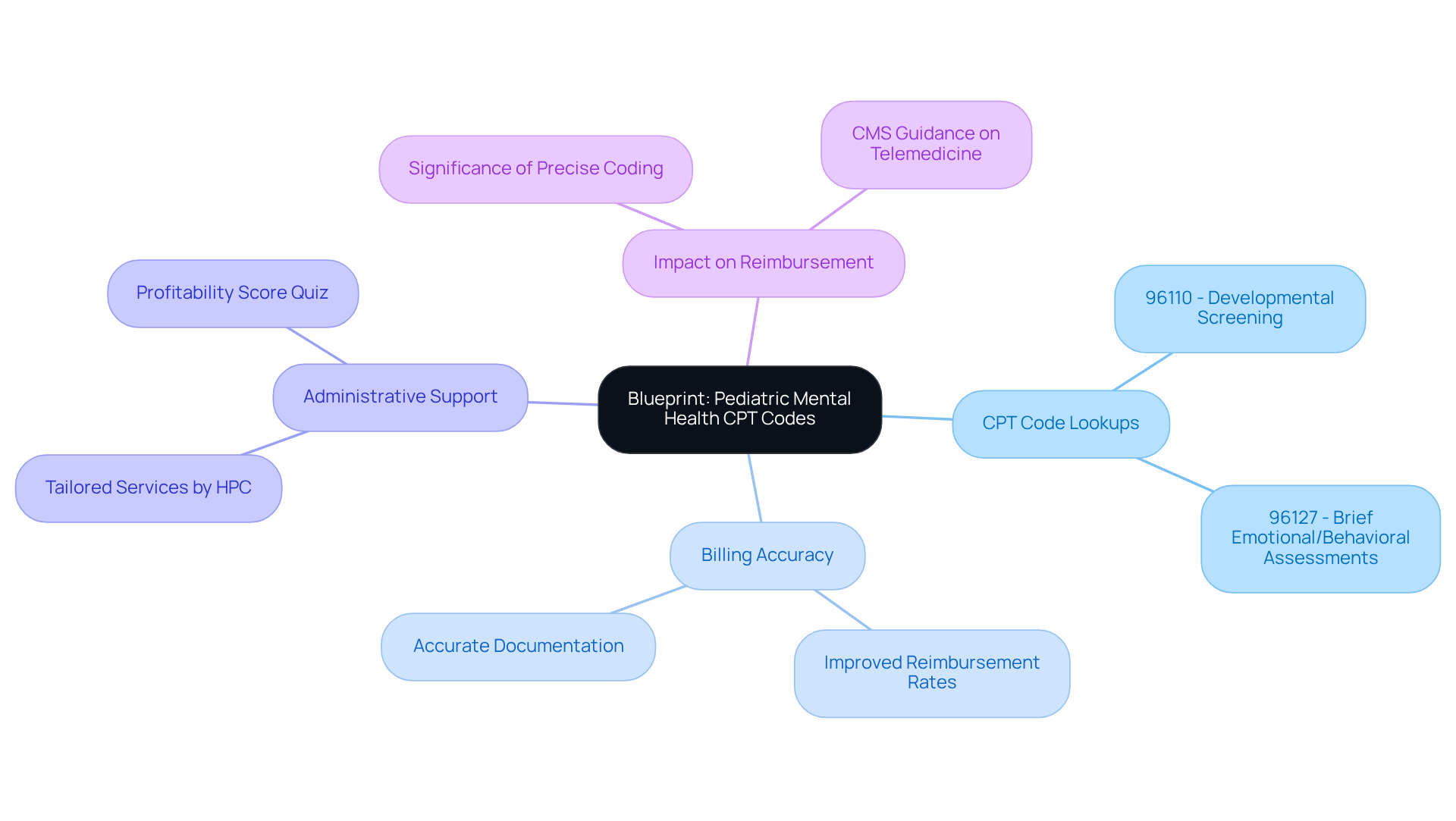 This mindmap starts with the central theme of Blueprint and branches out to show how different aspects like CPT codes and billing practices connect to improve pediatric mental health services. Each branch represents a key area of focus, helping you see how they all contribute to better patient care and financial stability.