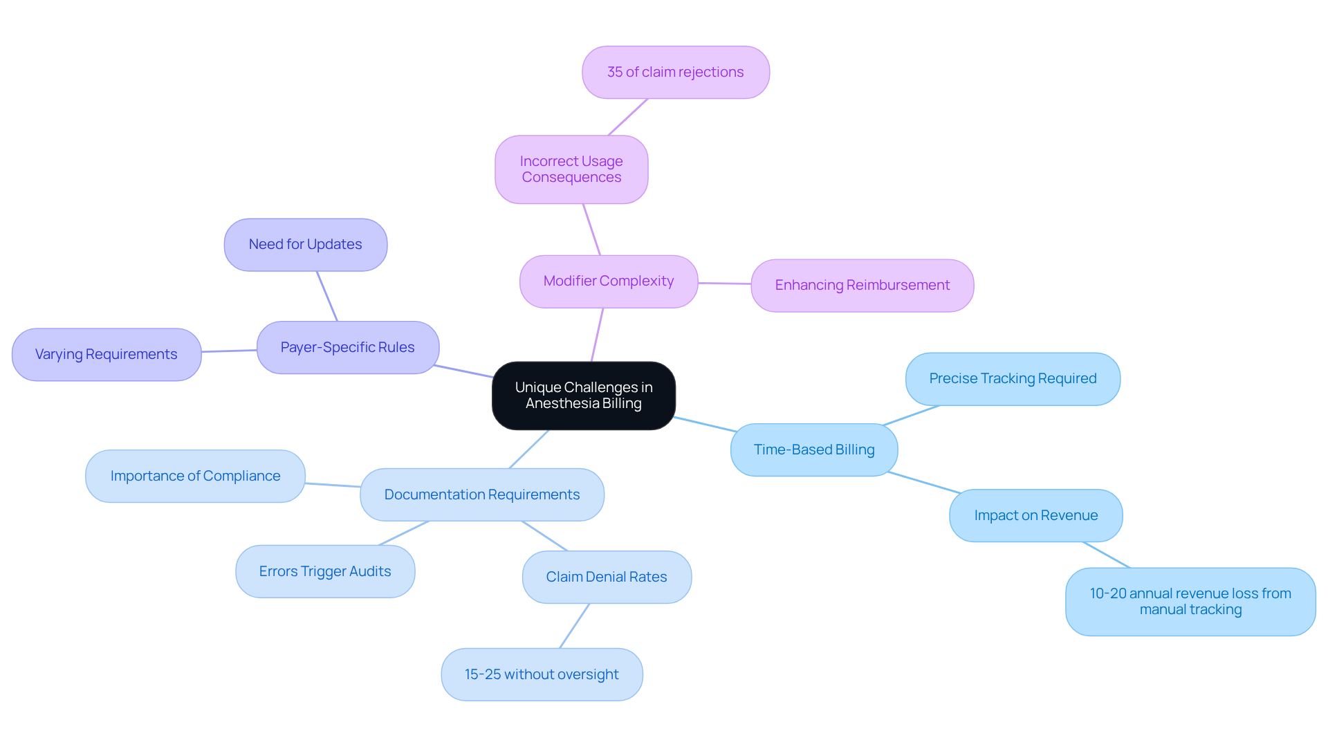 This mindmap starts with the main topic in the center and branches out to show the different challenges in anesthesia billing. Each branch represents a specific issue, and the sub-branches provide additional details or statistics related to those challenges. This layout helps you see how each challenge connects to the overall theme.