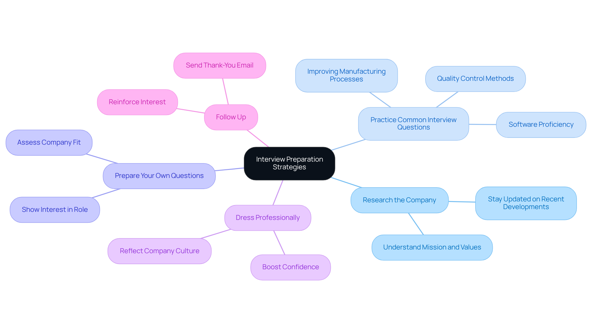 The central node represents the overall goal of preparing for interviews, while each branch shows a specific strategy. Follow the branches to explore each strategy and its key points. The central node represents the overall goal of preparing for interviews, while each branch shows a specific strategy. Follow the branches to explore each strategy and its key points.