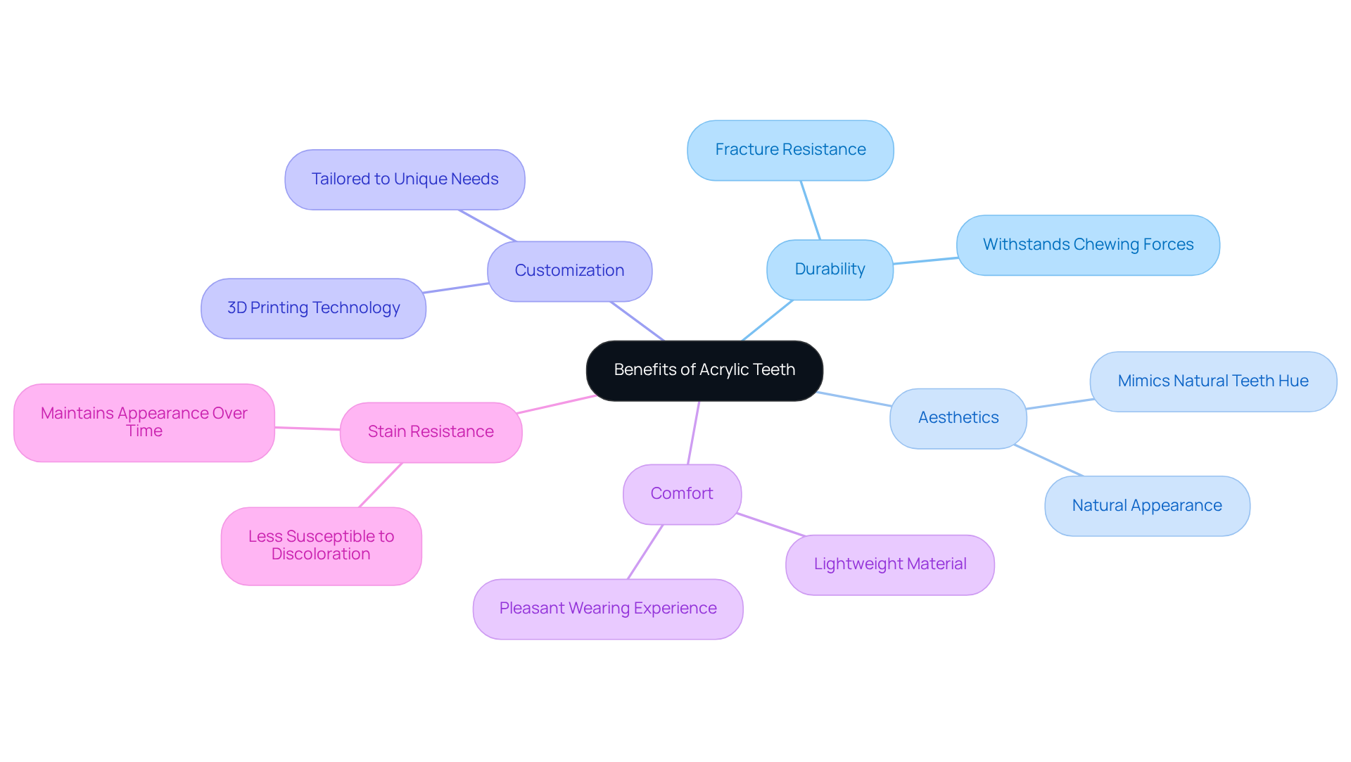 This mindmap starts with the main topic in the center. Each branch represents a specific benefit of acrylic teeth, showing how they contribute to better dental prosthetics. Explore each branch for more details on what makes acrylic teeth a great choice!