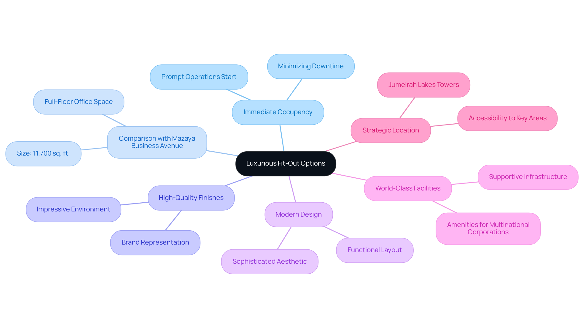 The central node represents the main topic, while the branches show different features and benefits of the office spaces. Each branch highlights an important aspect that contributes to the overall appeal for businesses.