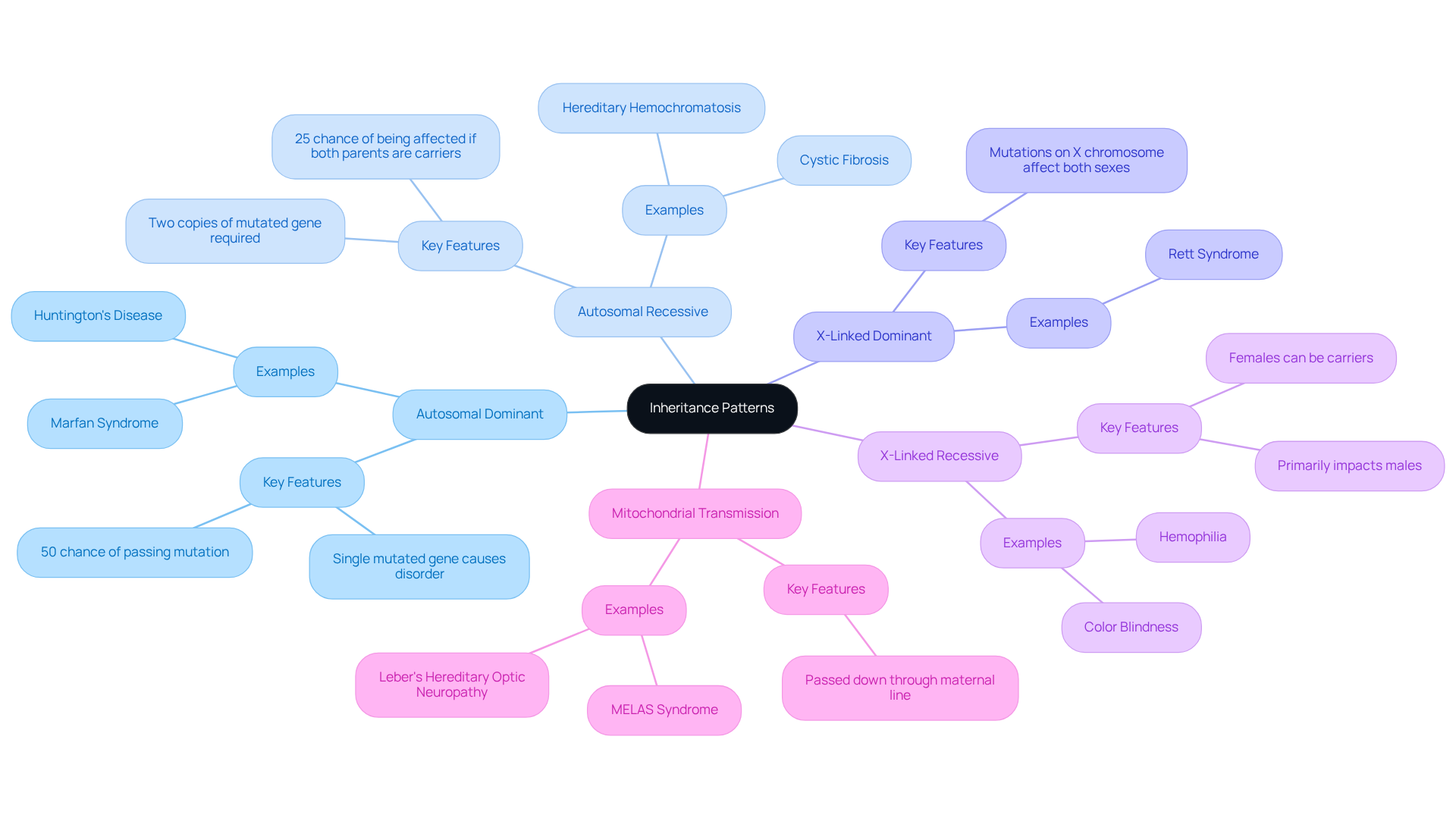 The central node represents the main topic of inheritance patterns. Each branch shows a specific type of inheritance, with further details and examples branching out from it. This layout helps you understand how different inheritance types relate to the overall concept.