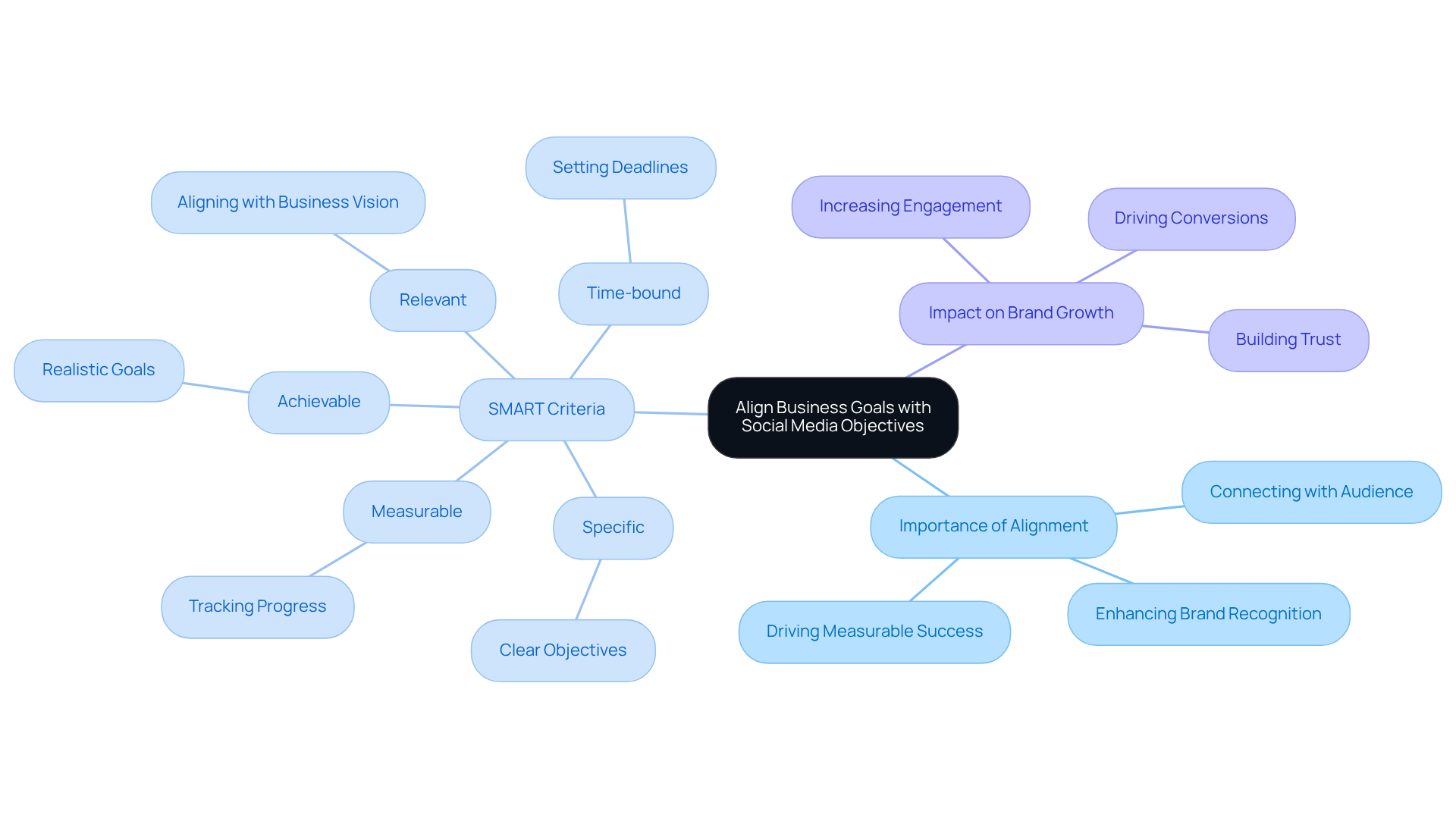 The central node represents the main theme, while the branches show key areas of focus. Each sub-branch under SMART criteria explains how to set effective social media objectives that align with your business vision. The central node represents the main theme, while the branches show key areas of focus. Each sub-branch under SMART criteria explains how to set effective social media objectives that align with your business vision.