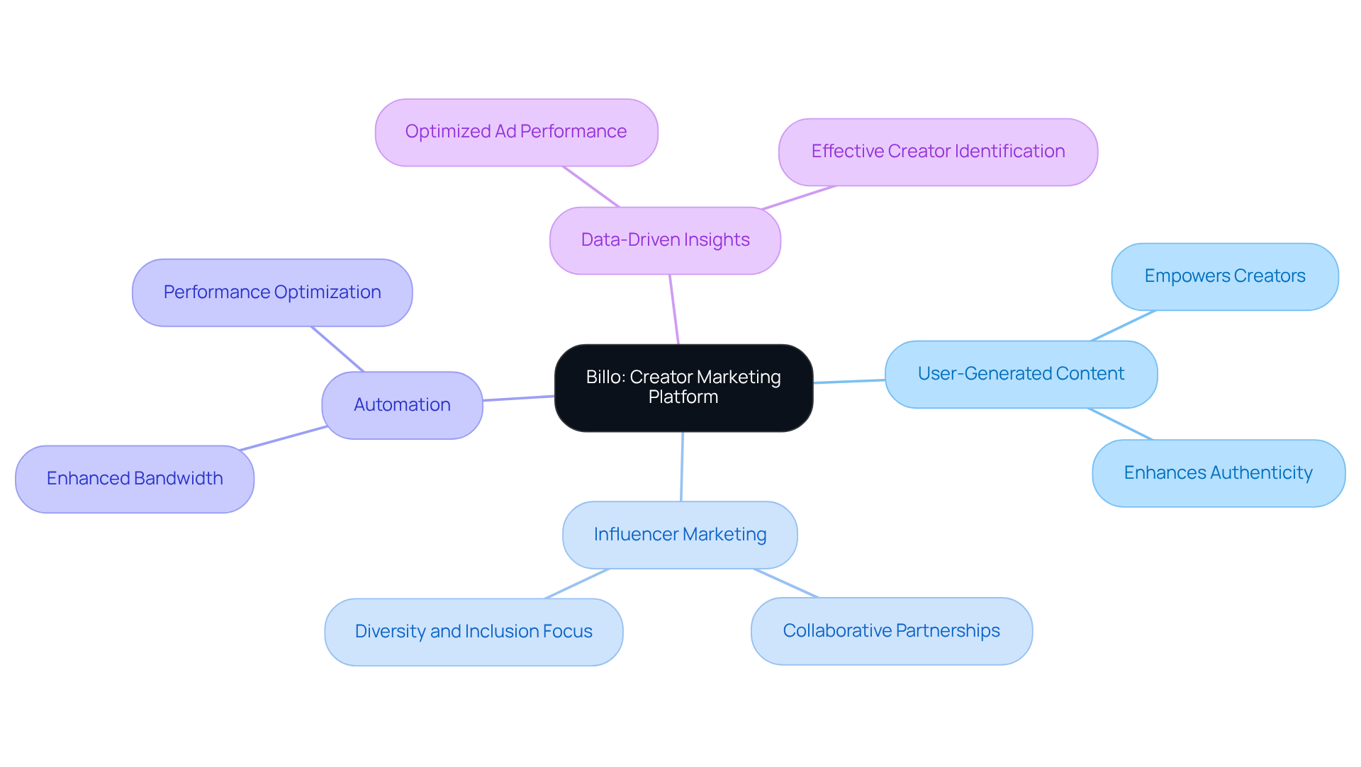 The central node represents Billo's platform, while the branches show different aspects of how it helps brands grow through creator marketing. Each branch highlights a key feature or benefit, making it easy to understand the platform's comprehensive approach. The central node represents Billo's platform, while the branches show different aspects of how it helps brands grow through creator marketing. Each branch highlights a key feature or benefit, making it easy to understand the platform's comprehensive approach.