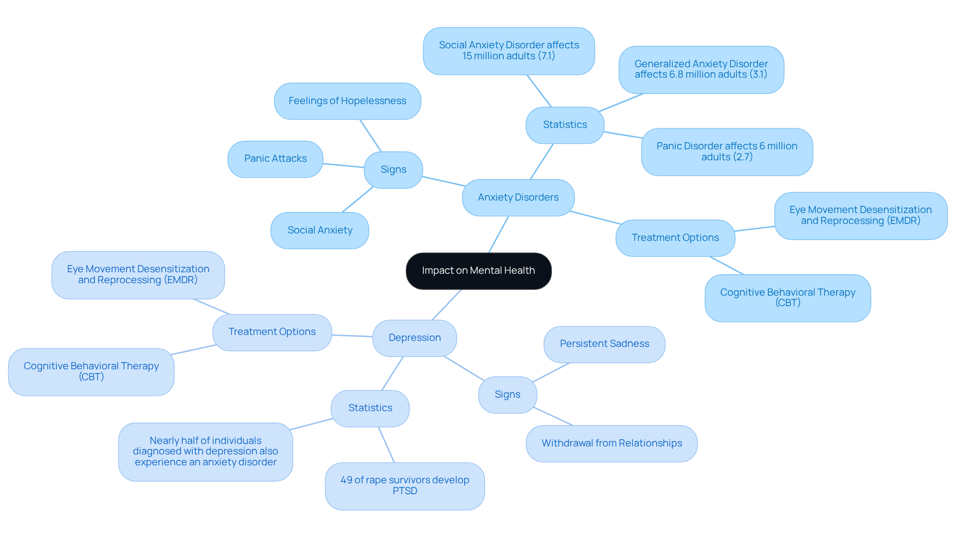 Start at the center with the main topic, then follow the branches to explore the different mental health conditions, their signs, relevant statistics, and treatment options. Each color represents a different aspect of mental health, making it easier to see how everything connects. Start at the center with the main topic, then follow the branches to explore the different mental health conditions, their signs, relevant statistics, and treatment options. Each color represents a different aspect of mental health, making it easier to see how everything connects.