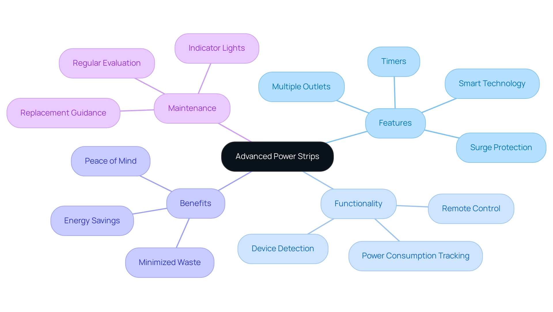 The central node represents advanced power strips, with branches showing key features, functionalities, benefits, and maintenance aspects.