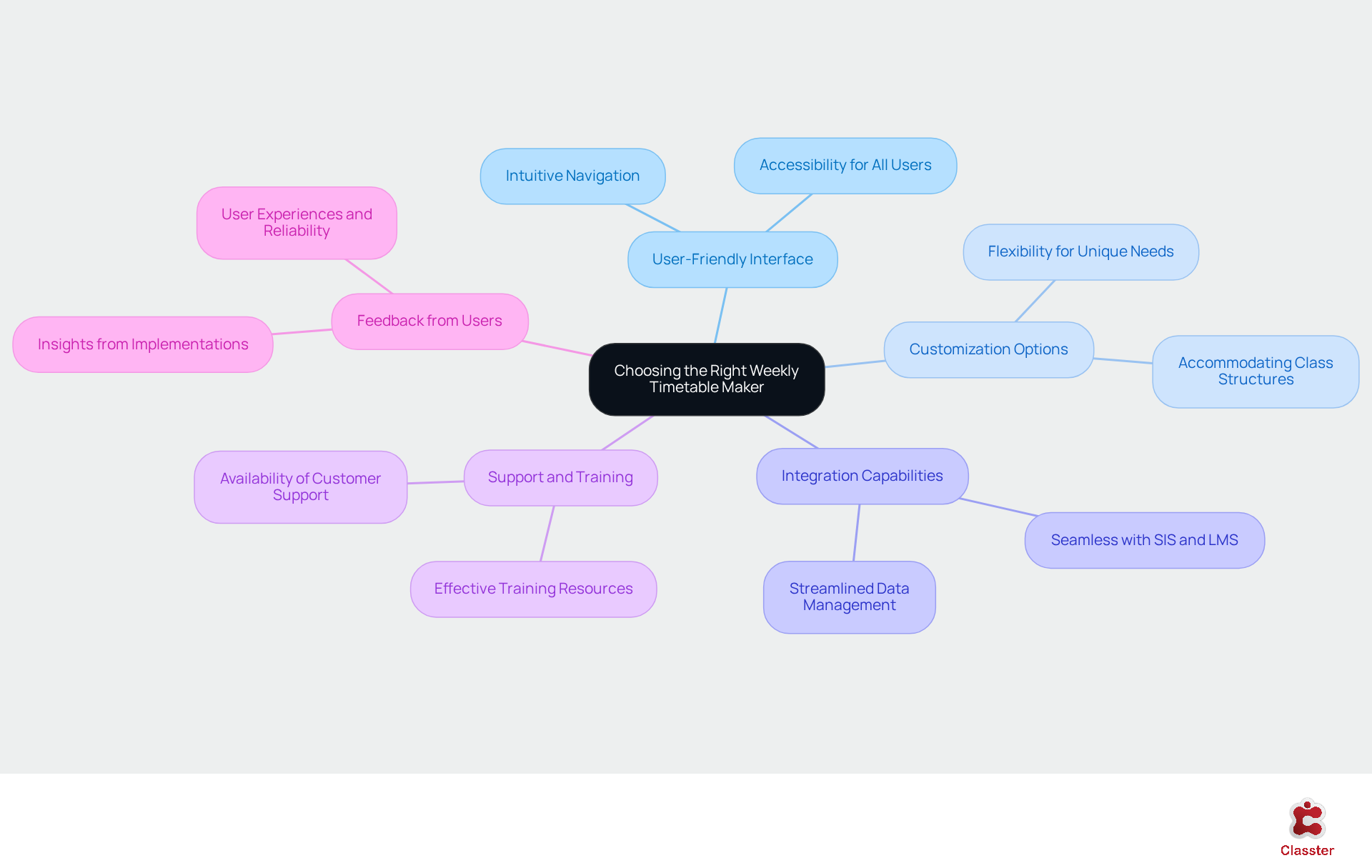 The central node represents the main decision topic, while the branches show the key factors to evaluate. Each factor can have additional details that help in understanding its importance in the selection process. The central node represents the main decision topic, while the branches show the key factors to evaluate. Each factor can have additional details that help in understanding its importance in the selection process.