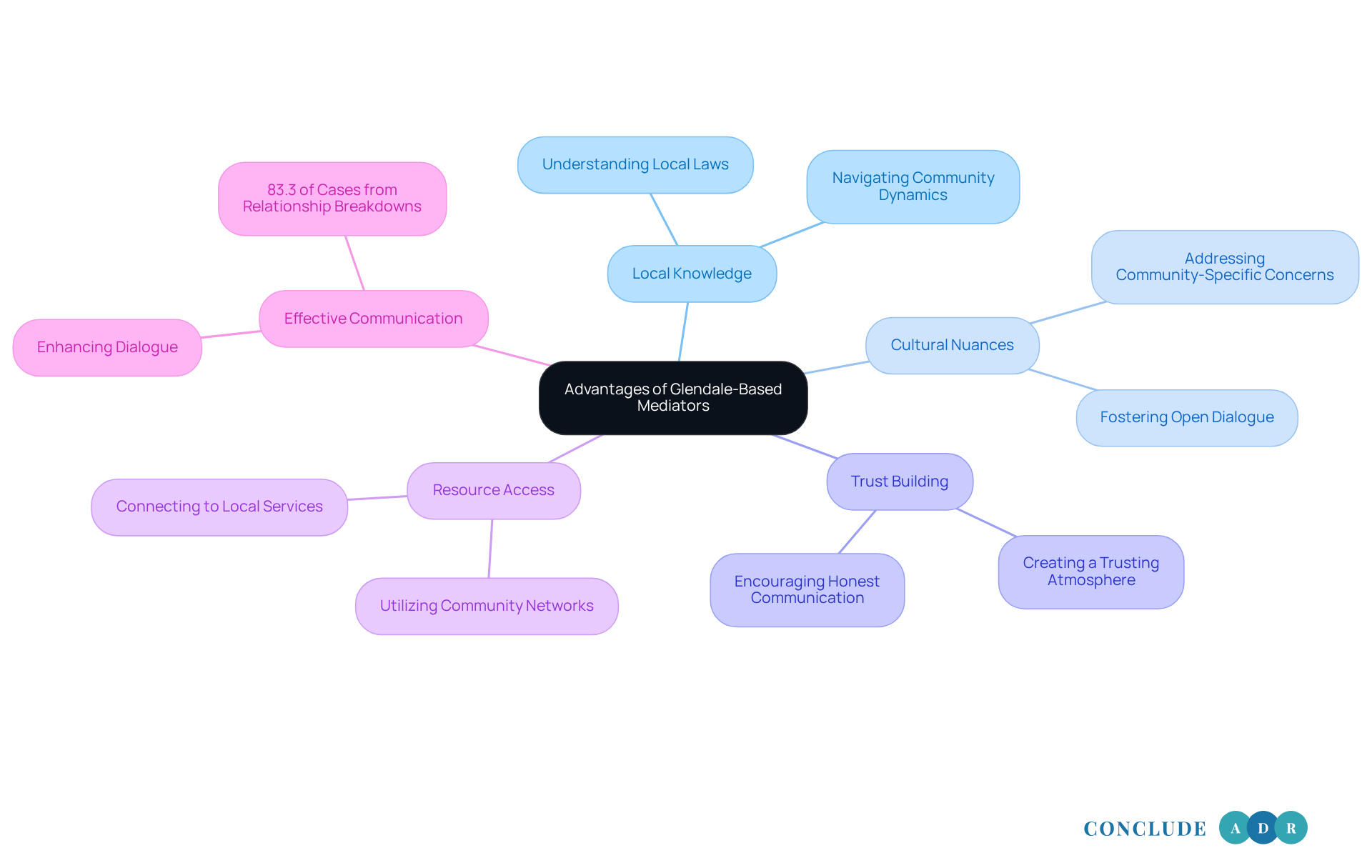 The center represents the main topic, while the branches show the various benefits of choosing local mediators. Each sub-branch provides more detail or examples, helping you understand why local knowledge is so valuable in conflict resolution. The center represents the main topic, while the branches show the various benefits of choosing local mediators. Each sub-branch provides more detail or examples, helping you understand why local knowledge is so valuable in conflict resolution.