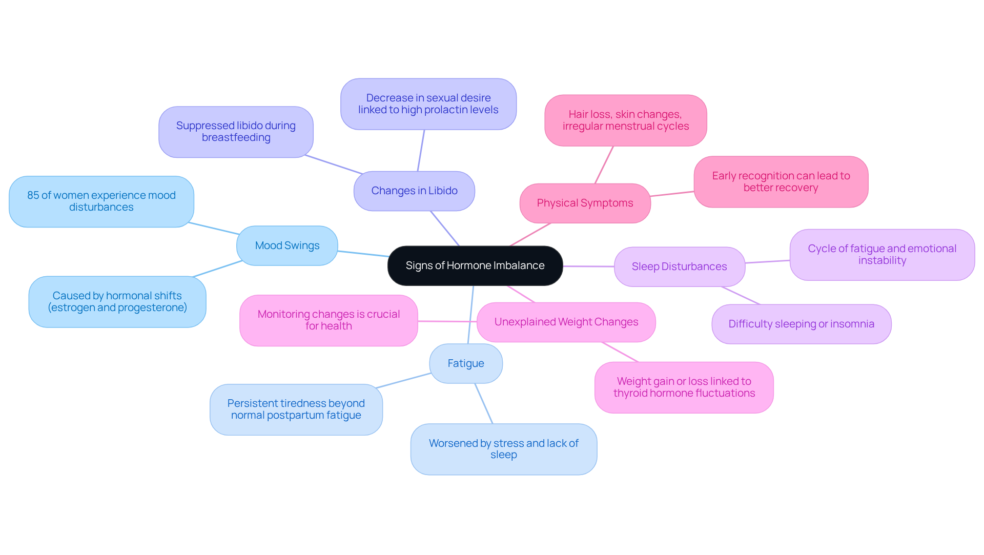 The central node represents the main topic of hormone imbalance, while each branch highlights a specific symptom. The sub-points provide additional details about each symptom, helping you understand the signs to look out for during the postpartum period.