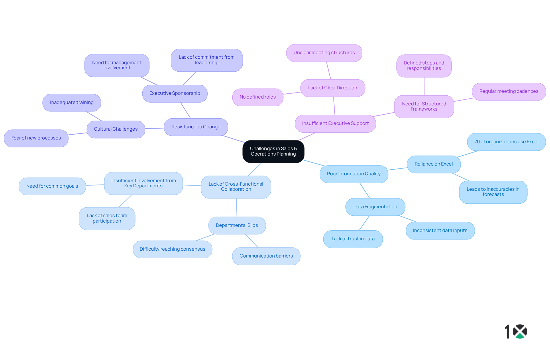 The central node represents the main topic, while the branches show specific challenges. Each sub-branch provides additional details or implications related to those challenges. The central node represents the main topic, while the branches show specific challenges. Each sub-branch provides additional details or implications related to those challenges.