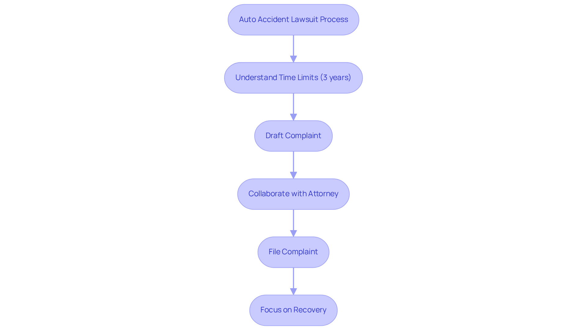 This flowchart shows the steps you need to take after an auto accident to file a lawsuit. Start at the top and follow the arrows to see what you need to do next, from understanding deadlines to focusing on your recovery.