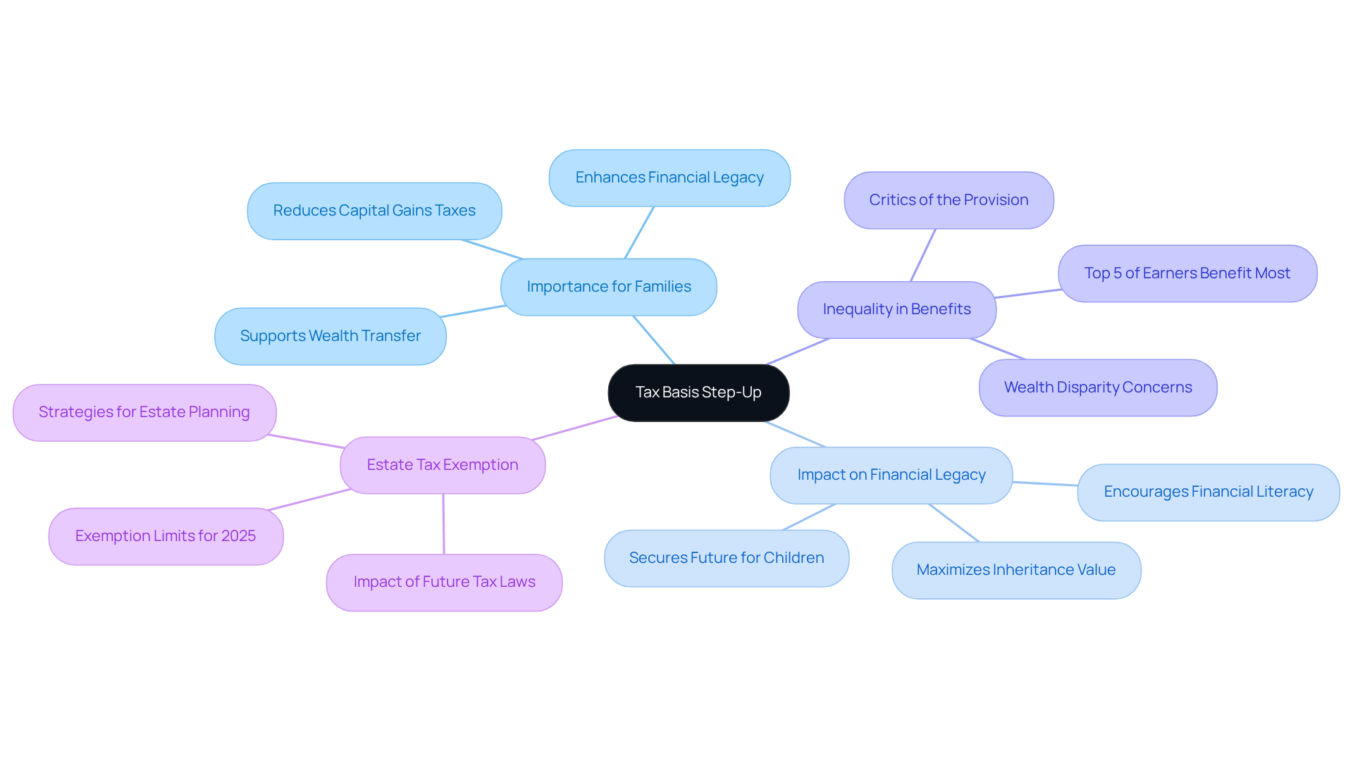 Understanding Tax Basis Step Up: Key Benefits for Young Families ...
