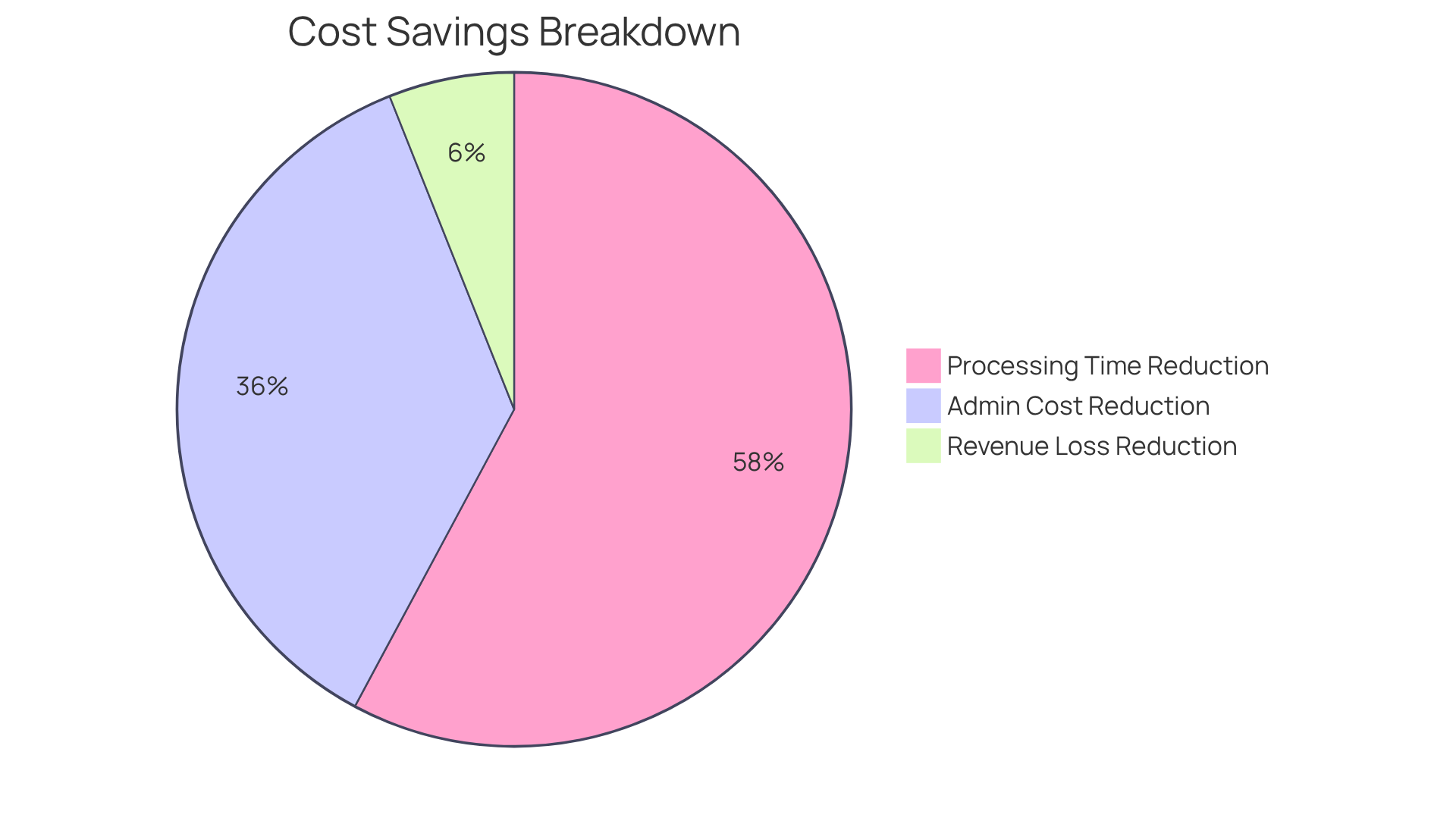 This pie chart shows how centralized billing can save costs and improve efficiency in healthcare practices. Each slice represents a different area of savings: the larger the slice, the more significant the savings in that area. For example, the biggest slice shows a 30% reduction in administrative costs, while the smaller slices indicate potential revenue losses that can be minimized.