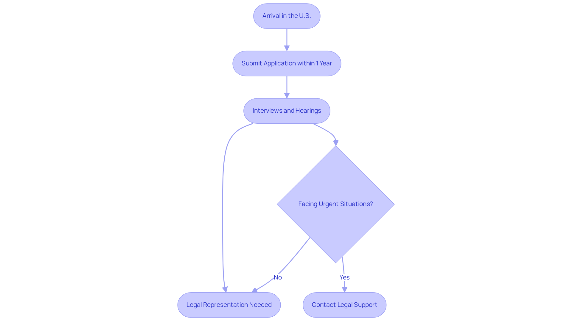 This flowchart shows the steps asylum seekers must take after arriving in the U.S. Each box represents a key action or decision point. Follow the arrows to see how each step connects, and note the importance of legal support, especially in urgent situations. This flowchart shows the steps asylum seekers must take after arriving in the U.S. Each box represents a key action or decision point. Follow the arrows to see how each step connects, and note the importance of legal support, especially in urgent situations.