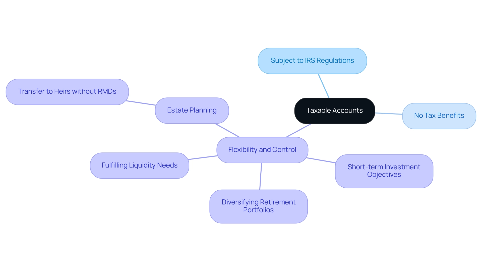The central node represents taxable accounts, while each branch details their key features and benefits. Follow the branches to explore how taxable accounts can be used for various financial strategies, especially for families. The central node represents taxable accounts, while each branch details their key features and benefits. Follow the branches to explore how taxable accounts can be used for various financial strategies, especially for families.