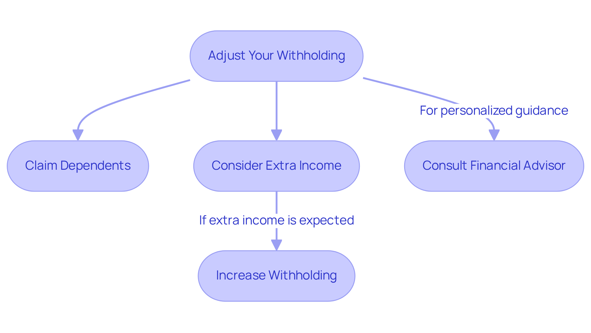 Claim Dependents on W-4: A Step-by-Step Example for Parents - Bright Advisers