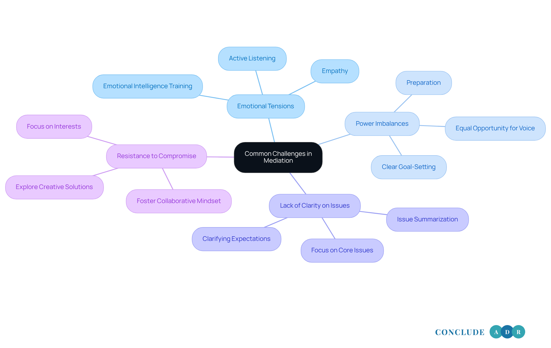 The center represents the main topic of mediation challenges. Each branch shows a specific challenge, and the sub-branches detail strategies to address those challenges. This layout helps visualize how to tackle common issues in mediation effectively.