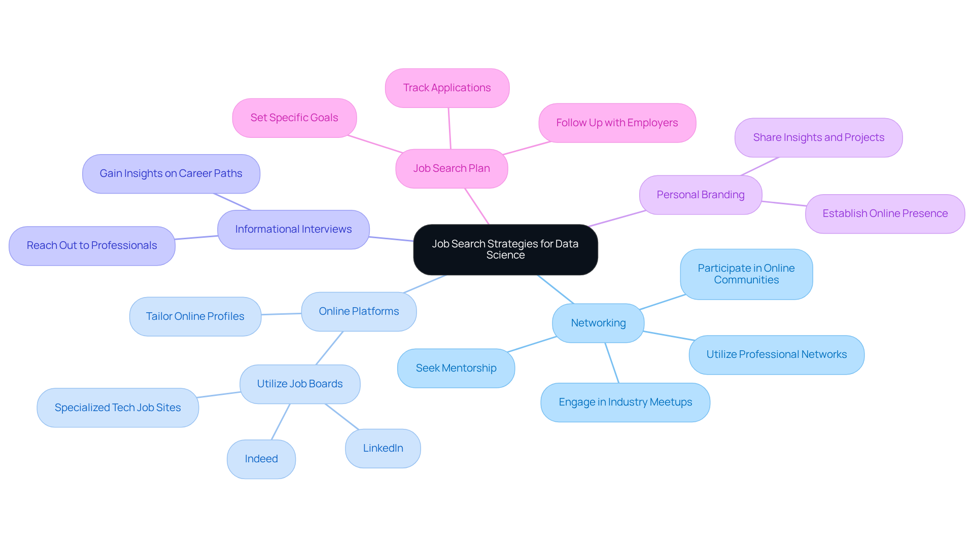 The central node represents the overall theme of job searching in data science, while each branch shows a different strategy. Follow the branches to see specific actions and tips that can help you in your job search. The central node represents the overall theme of job searching in data science, while each branch shows a different strategy. Follow the branches to see specific actions and tips that can help you in your job search.