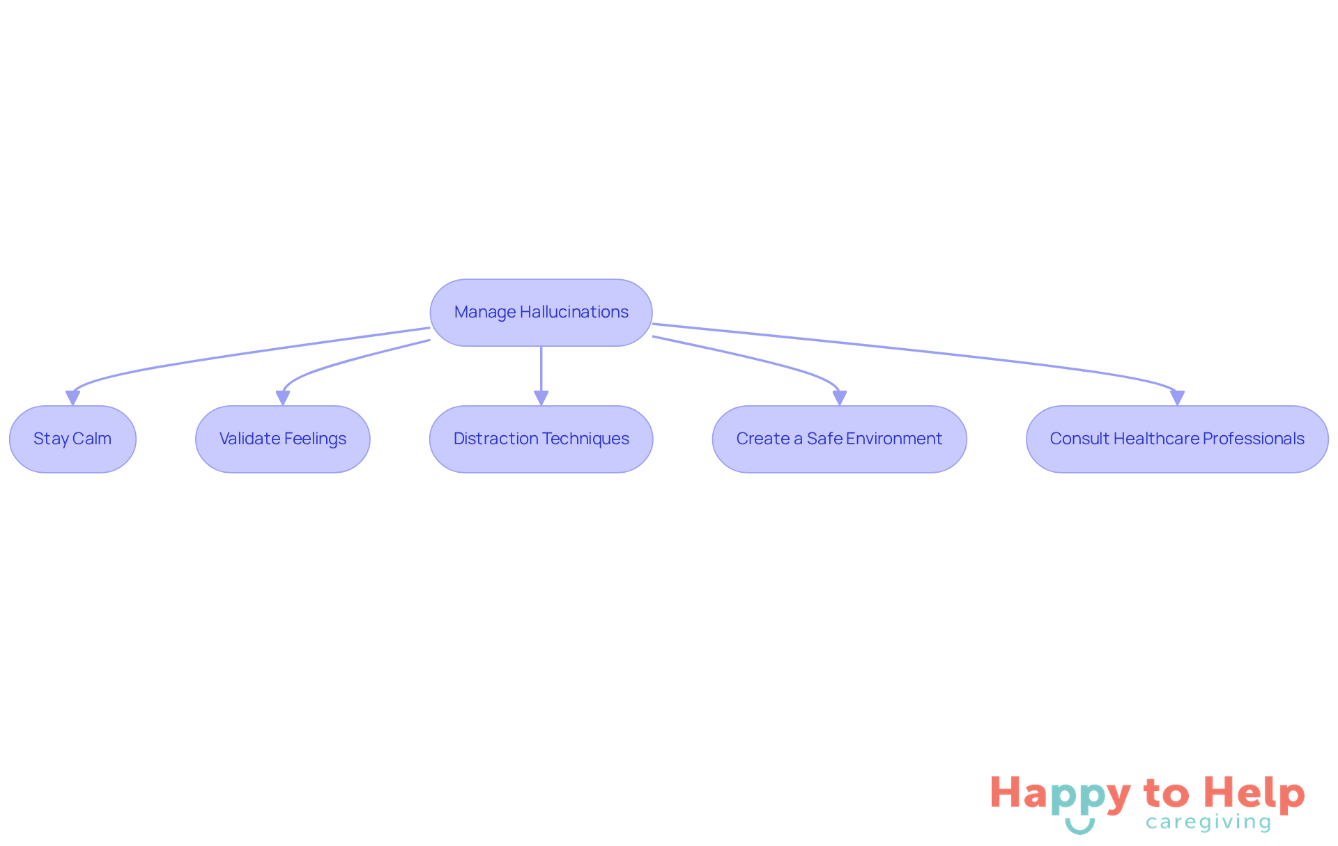 Each box represents a strategy caregivers can use to help manage hallucinations. Follow the arrows to see the recommended steps for providing support and comfort.