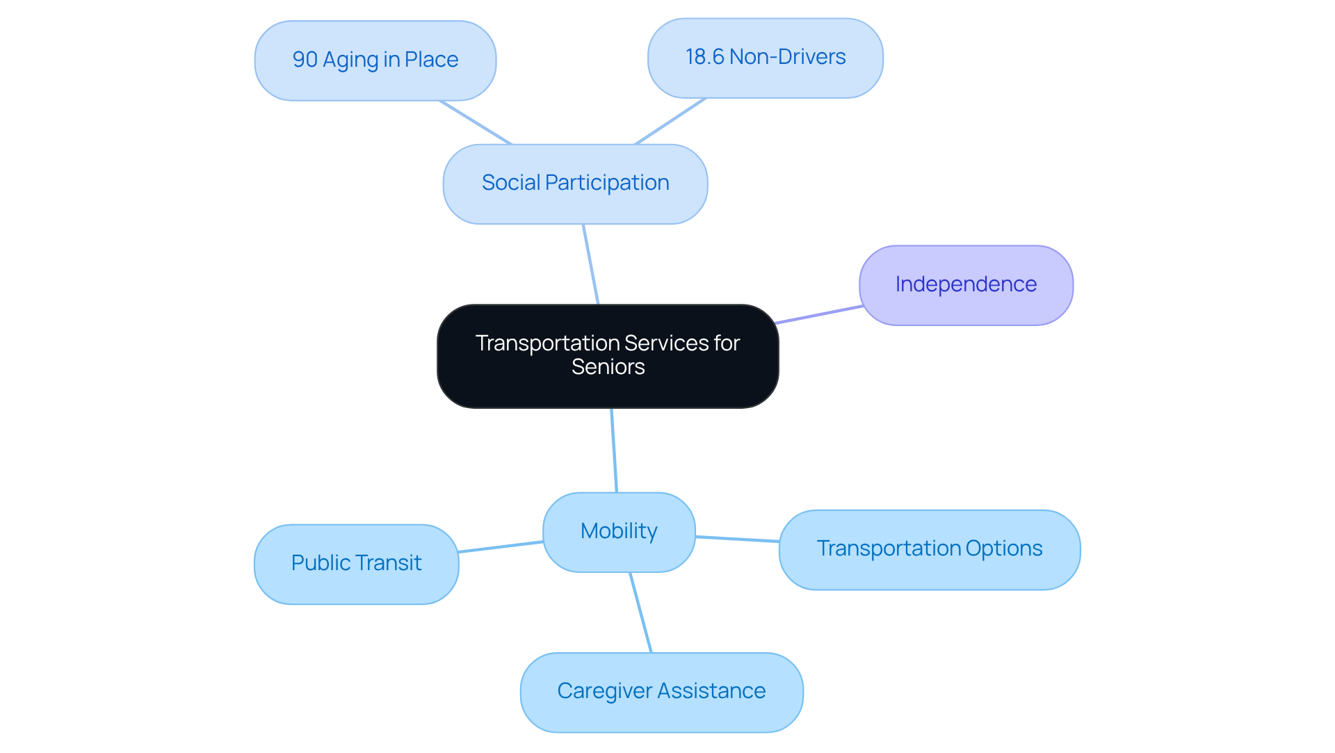 This mindmap shows how transportation services impact various aspects of seniors' lives. Each branch represents a key area related to mobility, and the sub-branches detail specific elements and statistics that illustrate the importance of these services.