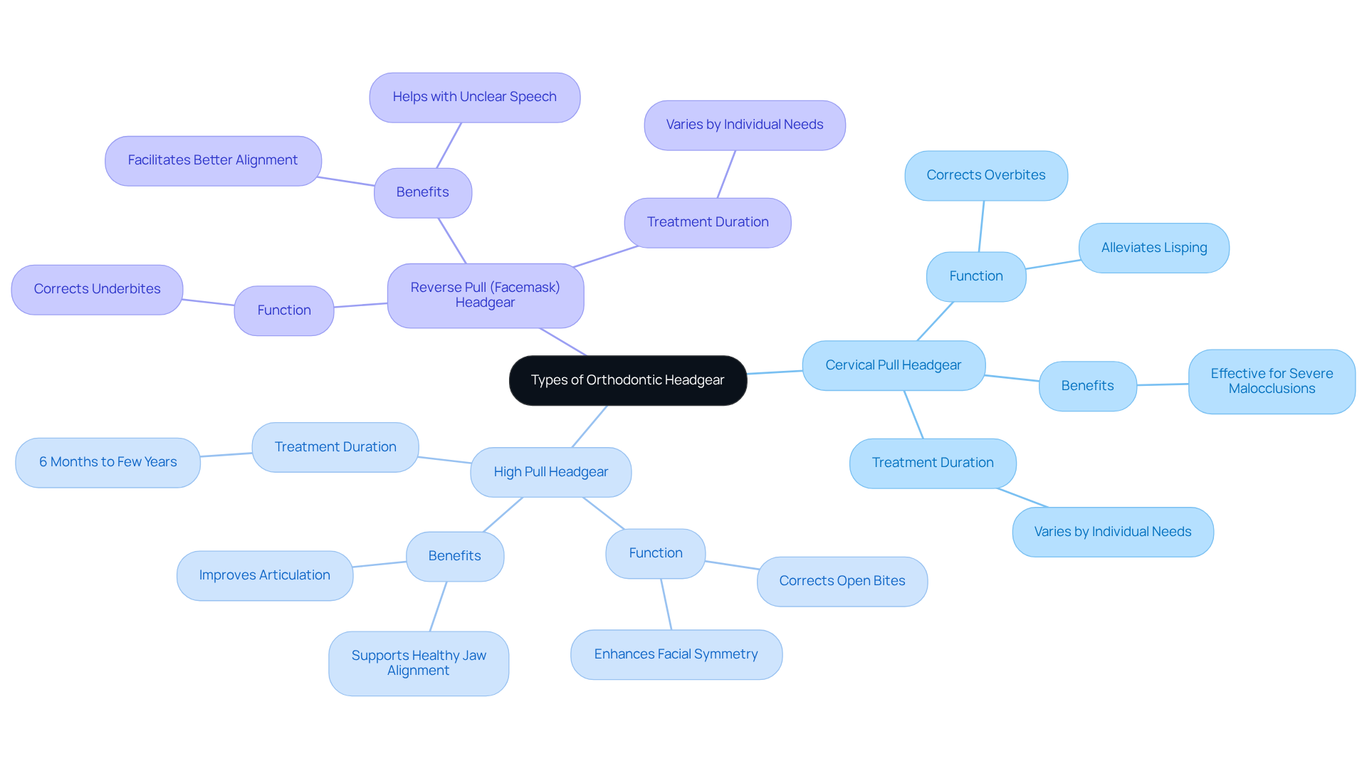 This mindmap starts with the main topic of orthodontic headgear and branches out into different types. Each branch explains how that type helps with specific dental issues, making it easier to understand the options available for your child's orthodontic treatment.