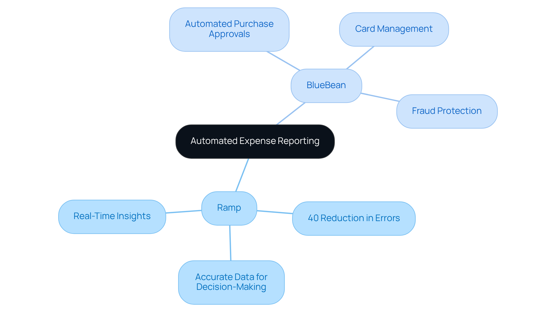 The central node represents the main topic of automated expense reporting, while the branches show the specific tools and their benefits. Each sub-branch highlights key features and improvements, making it easy to see how these tools enhance financial control.