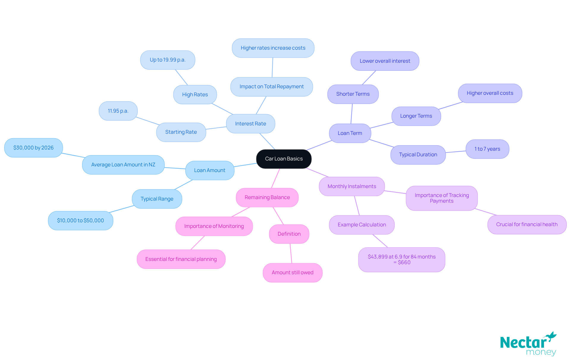 The central node represents the overall topic of car loans, while each branch details a key component. Follow the branches to explore how each aspect contributes to your understanding of car financing. The central node represents the overall topic of car loans, while each branch details a key component. Follow the branches to explore how each aspect contributes to your understanding of car financing.
