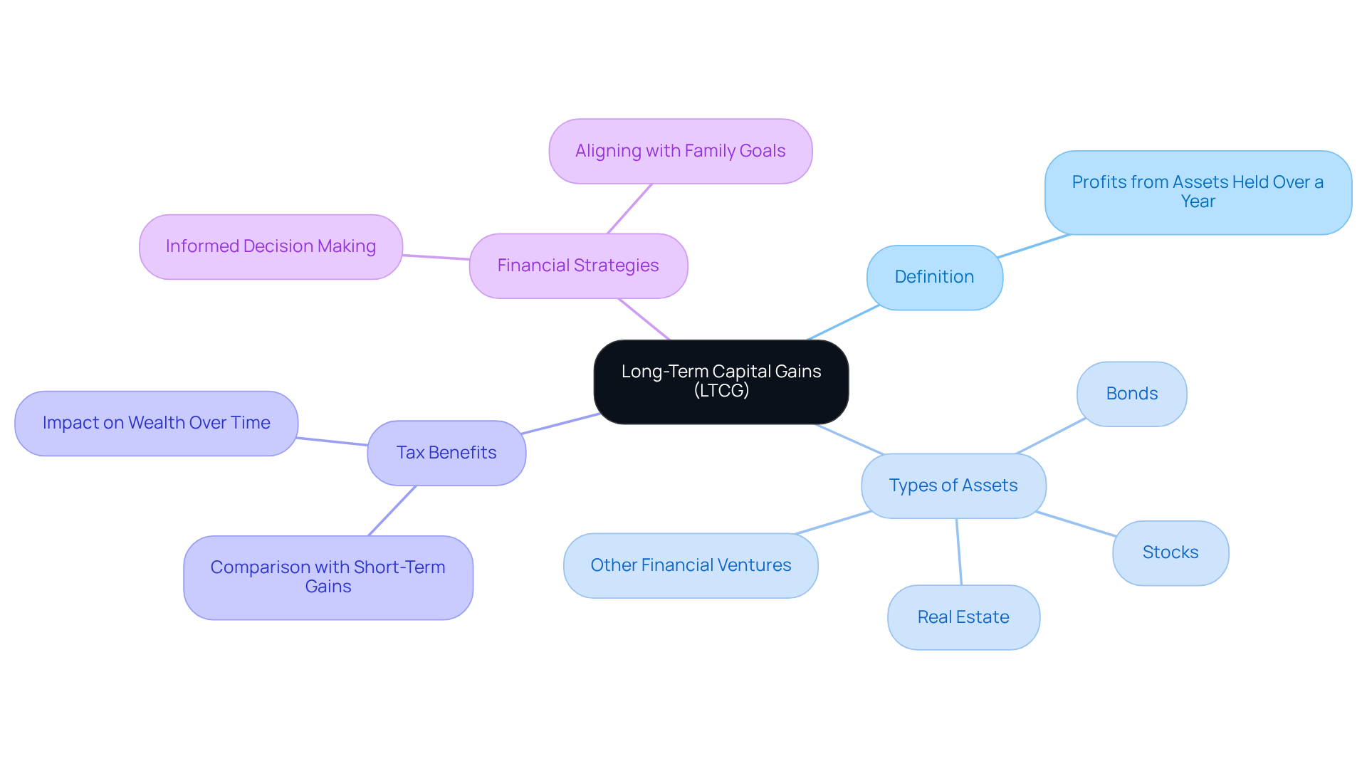 Understanding LTCG Tax Rates: A Guide for Young Parents - Bright Advisers