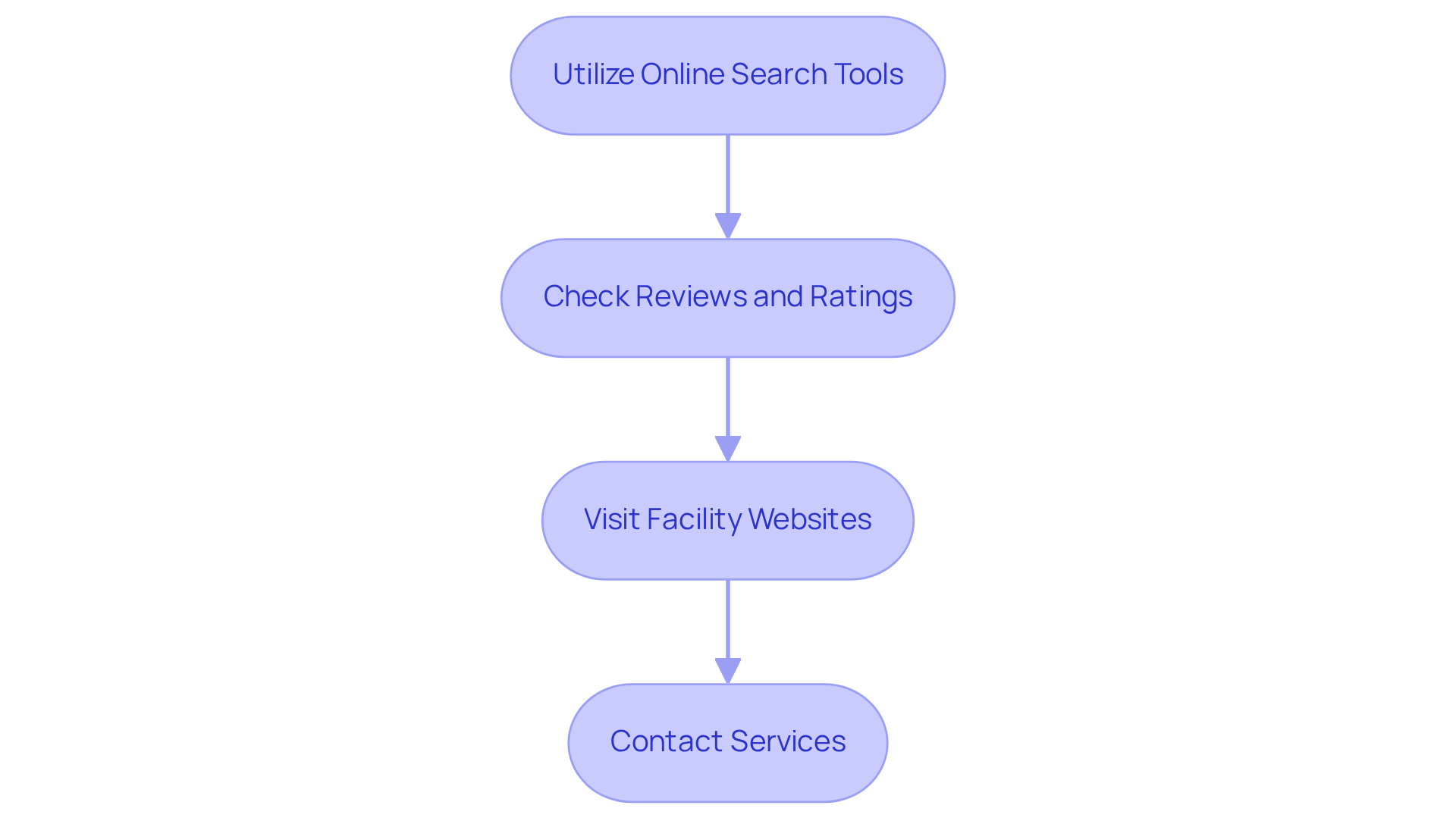 Each box represents a step in the process of finding storage. Follow the arrows to see what to do next, starting from searching online to contacting facilities directly.