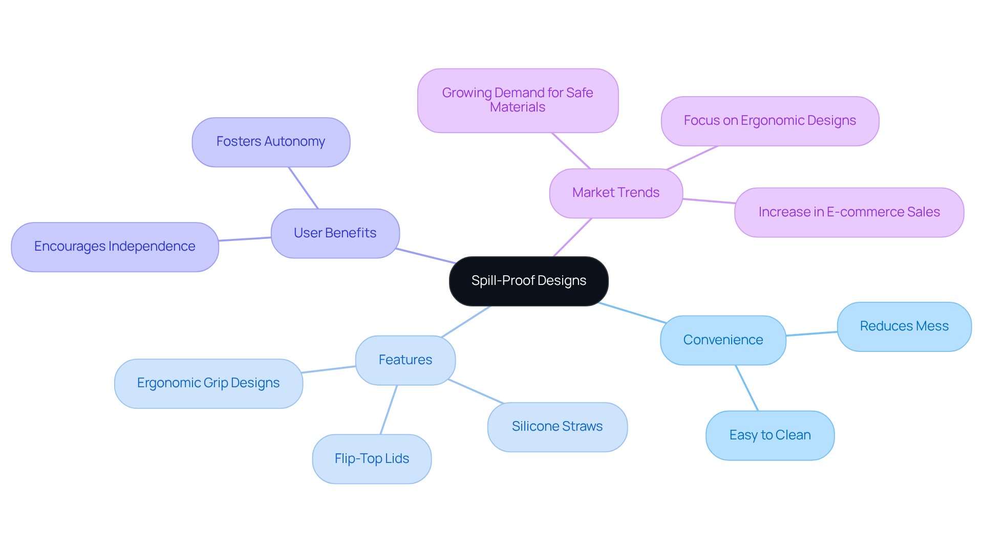 This mindmap shows how spill-proof designs can make mealtime easier for parents and children. Each branch represents a different aspect of these designs, from their features to the benefits they provide, helping you understand why they are a great choice.